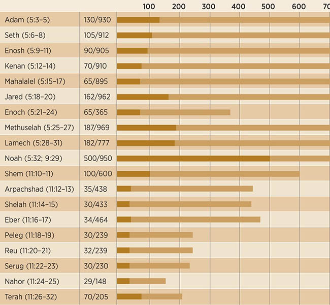 Genealogies: Showing Age at Fatherhood and Age at Death - ESV Global ...