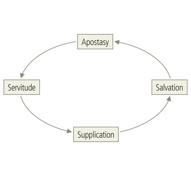 Common Cycle for Each Judge - ESV Global Study Bible Image