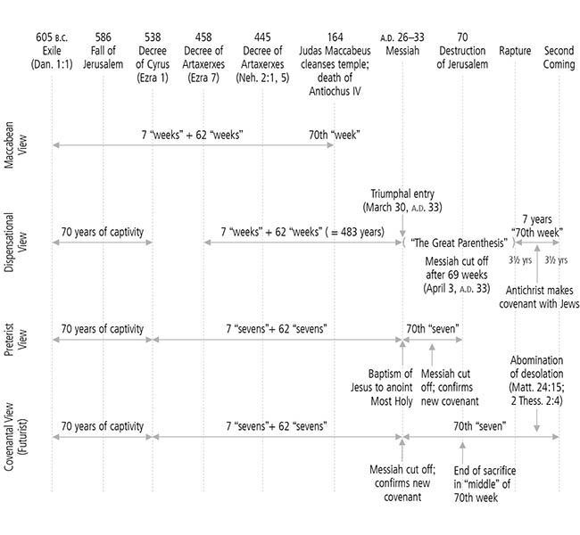 The 70 Weeks of Daniel 9 - ESV Global Study Bible Image