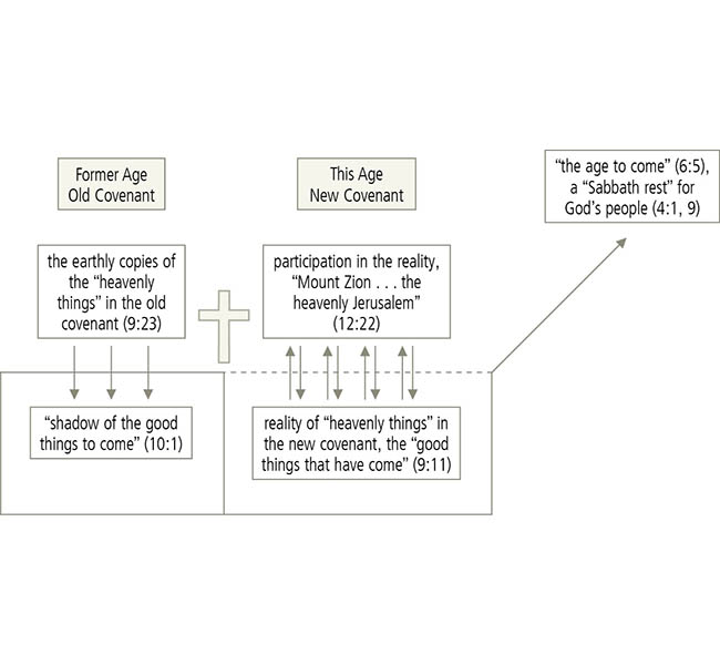 Redemptive History in the Book of Hebrews - ESV Global Study Bible Image