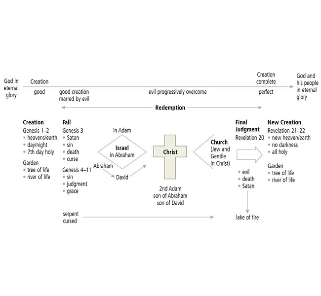 The “Bookends” of Biblical Theology - ESV Global Study Bible Image