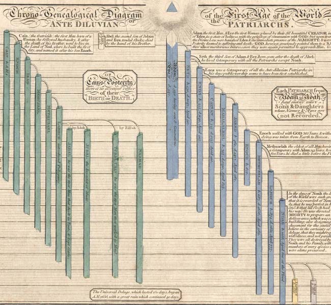 Chrono-Genealogical Diagram of the First Age of the World - Ante ...