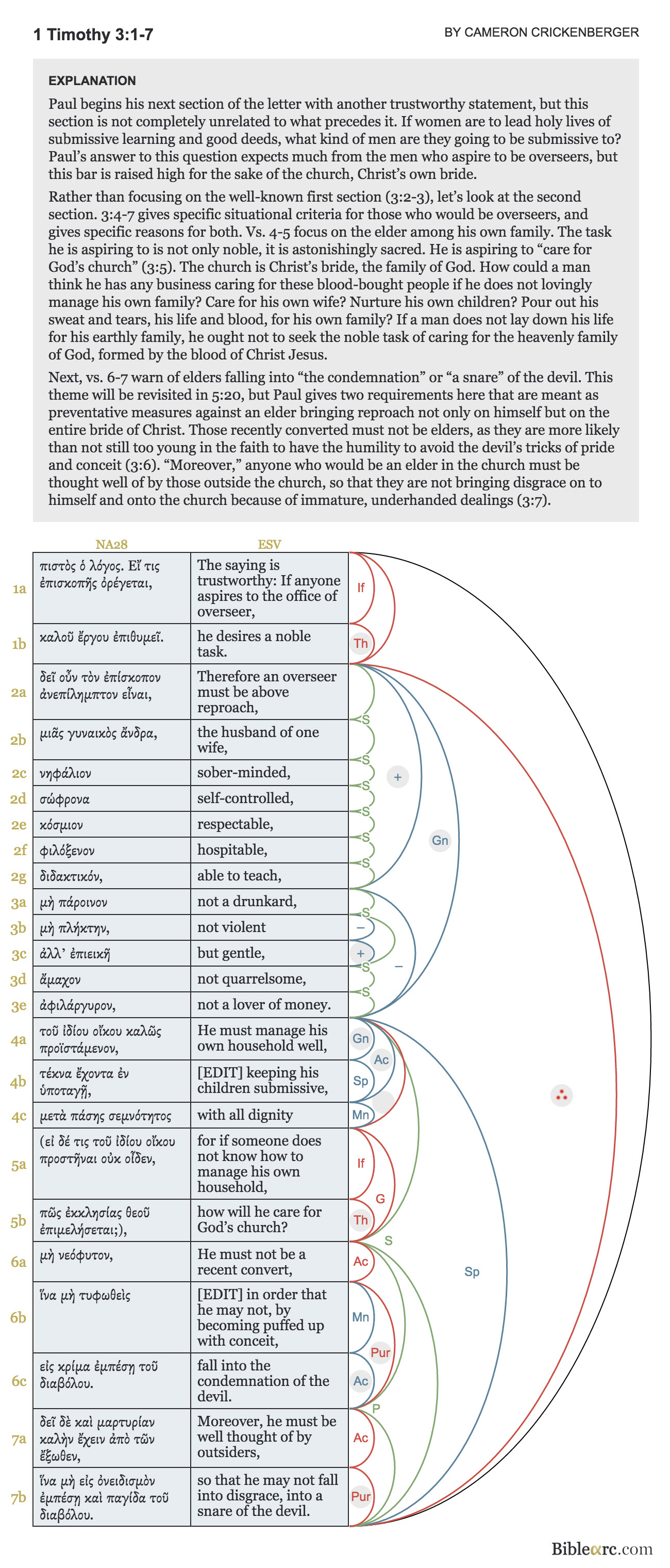 1 Timothy 3:1-7 - Biblearc Image