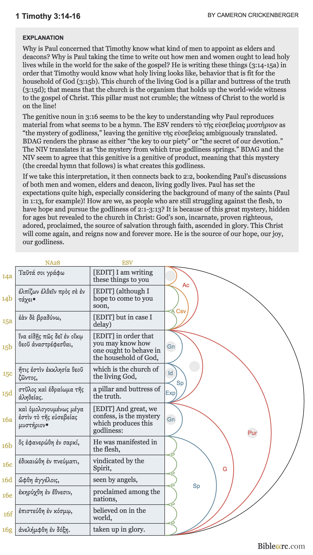 1 Timothy 3:14-16 - Biblearc Image
