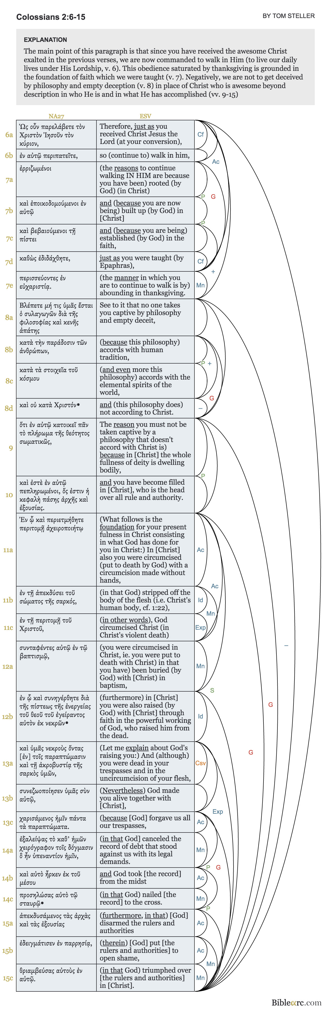 Colossians 2:6-15 - Biblearc Image