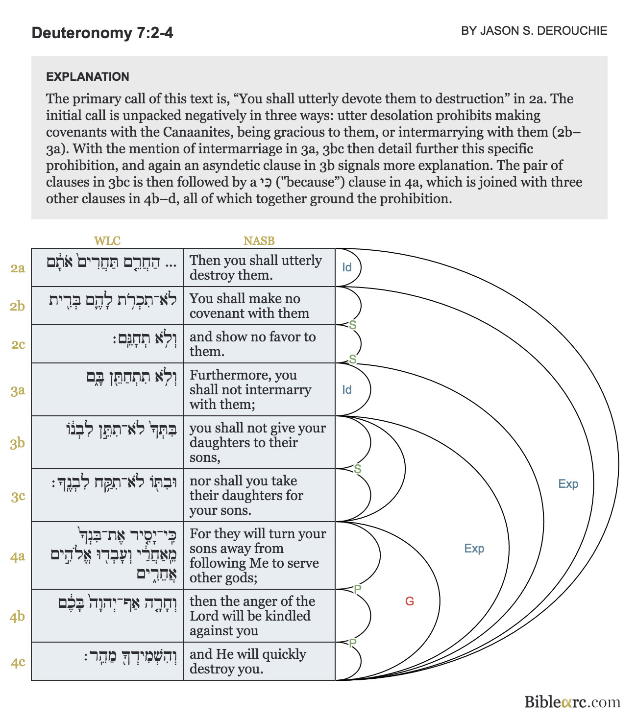 Deuteronomy 7:2-4 - Biblearc Image