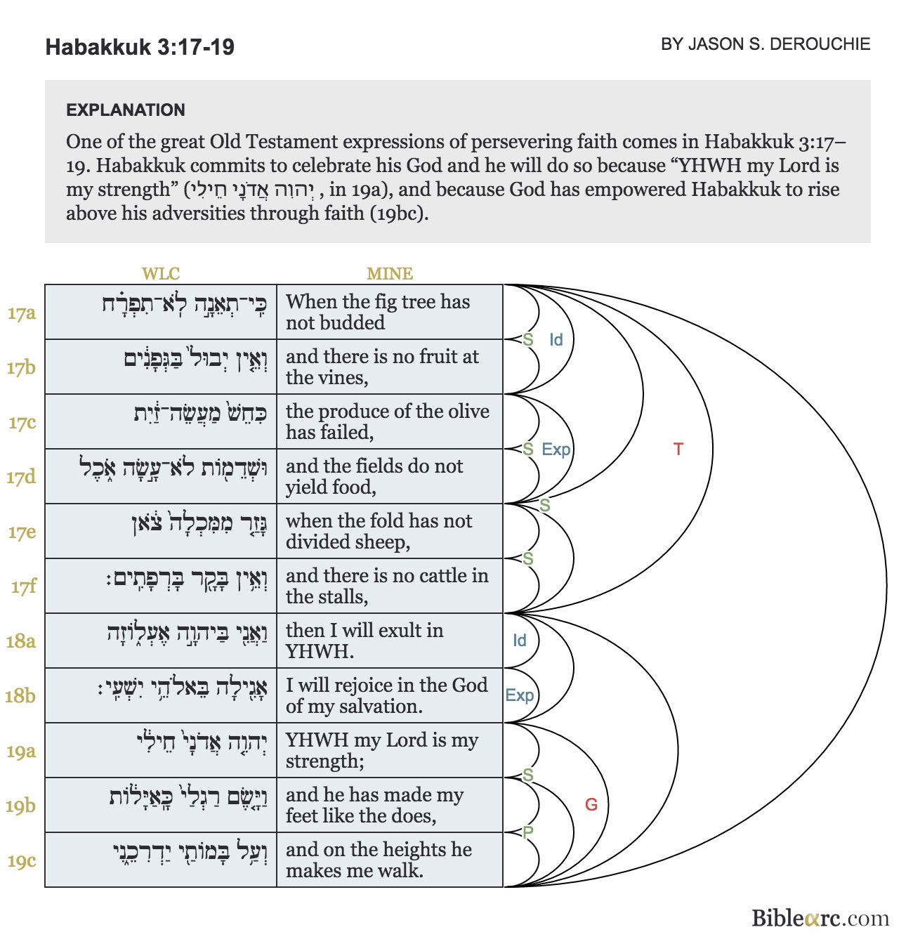 Habakkuk 3:17-19 - Biblearc Image