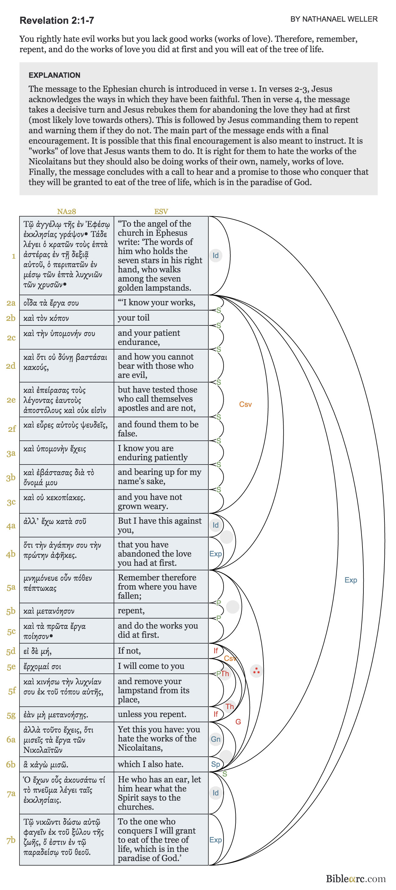 Revelation 2:1-7 - Biblearc Image