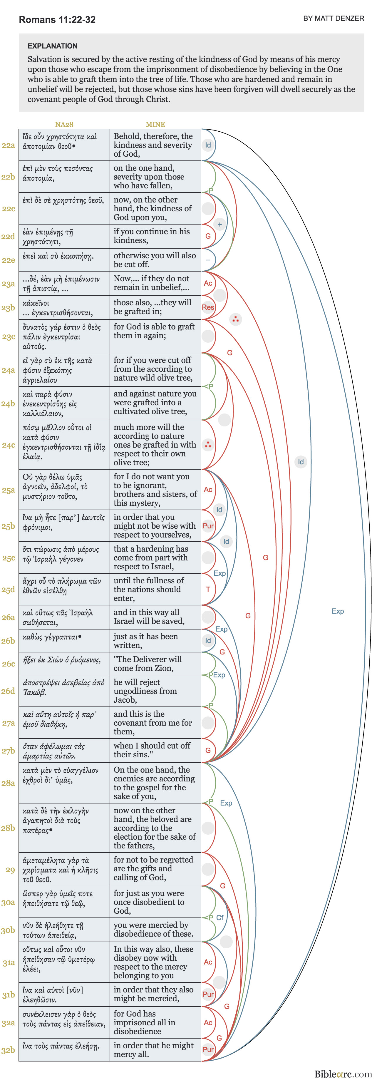 Romans 11:22–32 - Biblearc Image