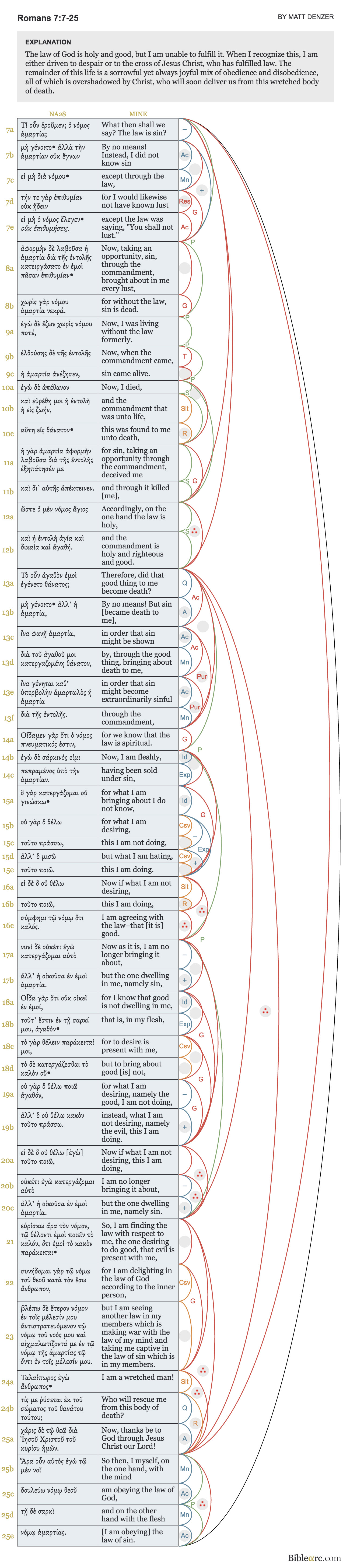 Romans 7:7-25 - Biblearc Image