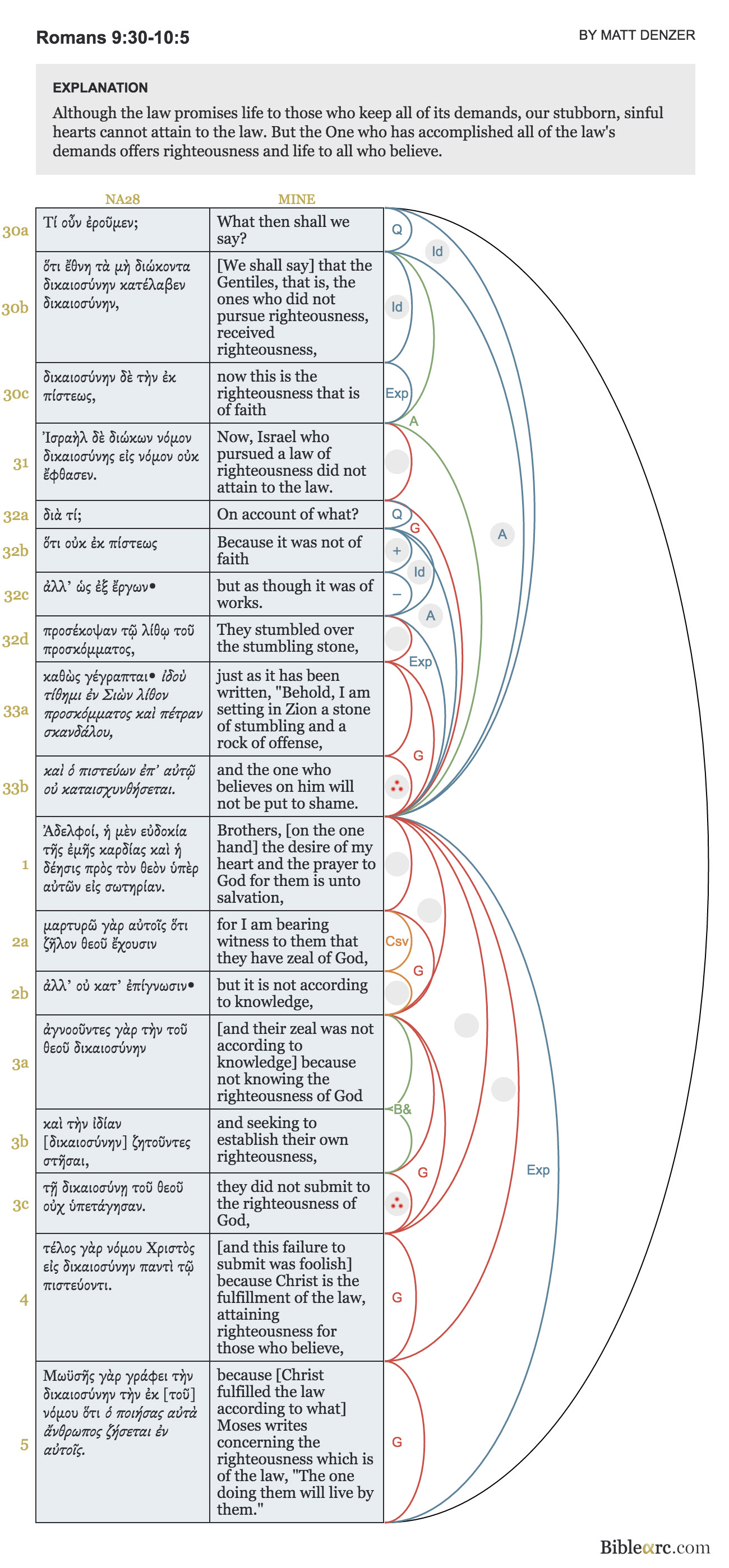 Romans 9:30–10:5 - Biblearc Image