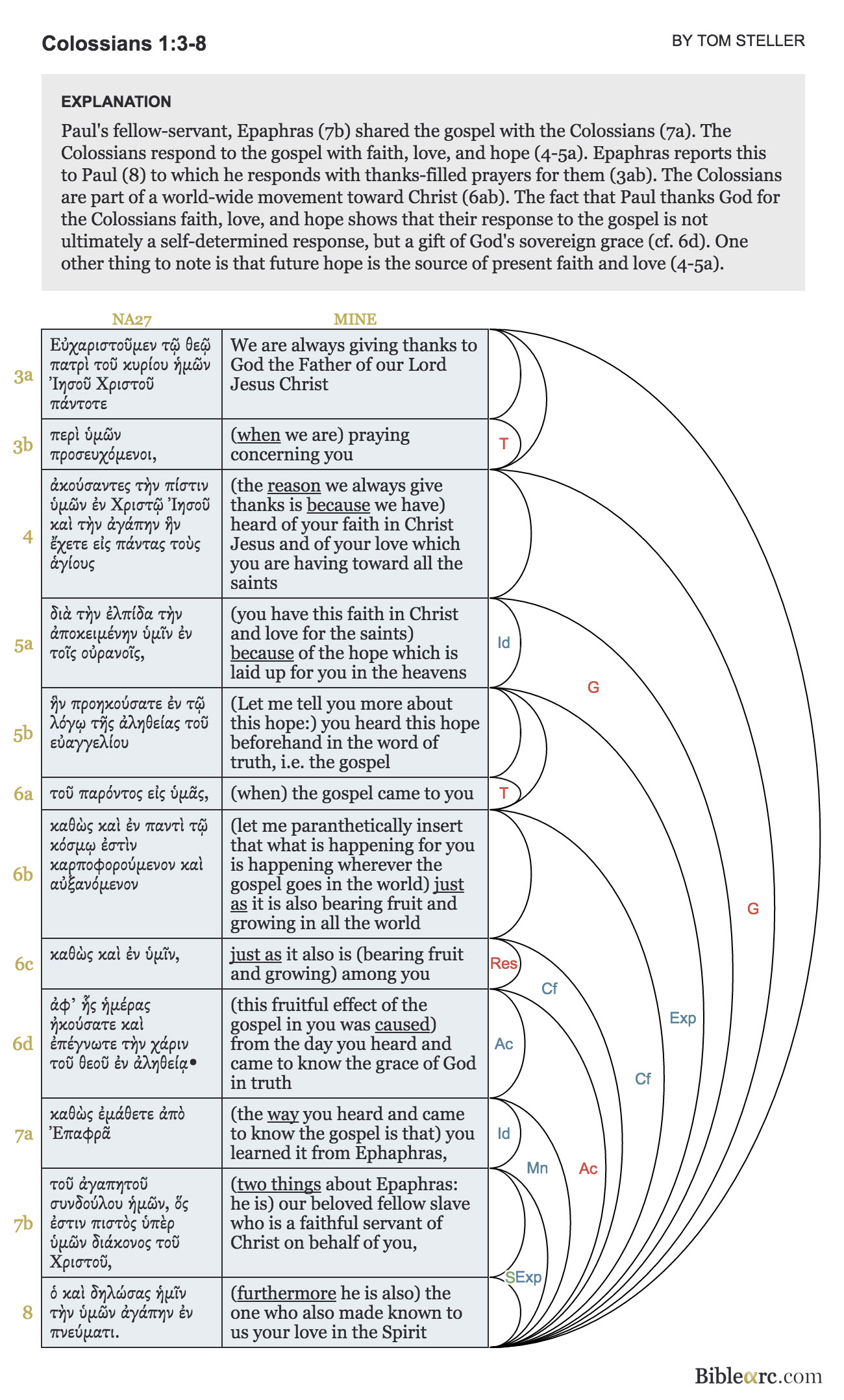 Colossians 1:3-8 - Biblearc Image