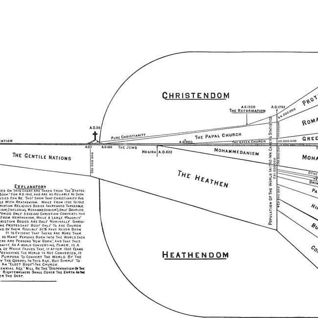 The Failure of Christianity - Larkin Charts Image