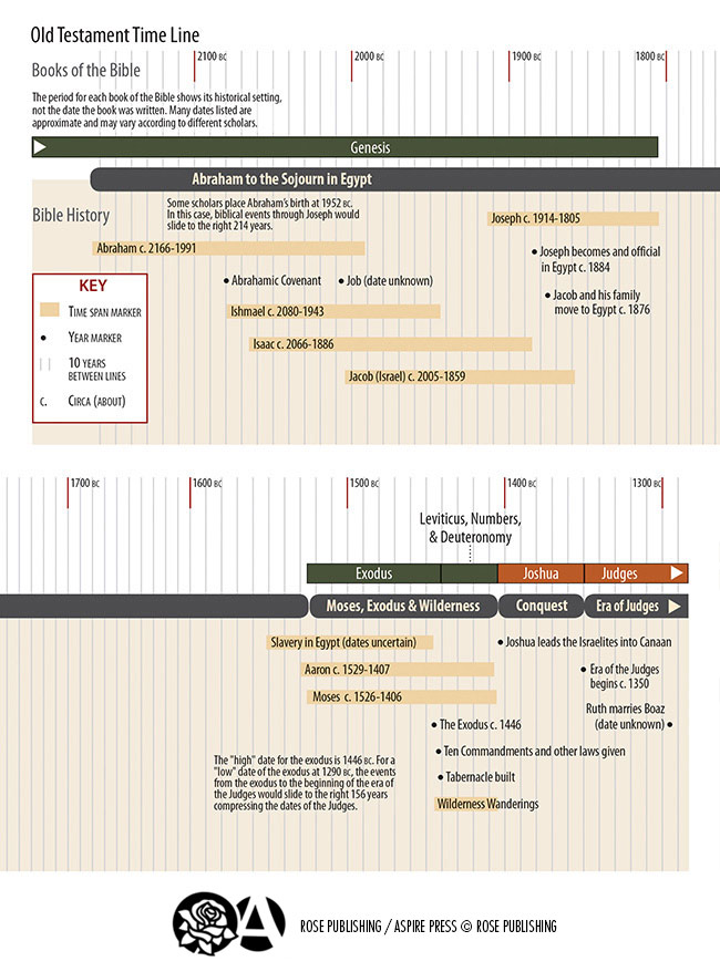 Old Testament Time Line (Part 1 of 2) - Rose Publishing Image