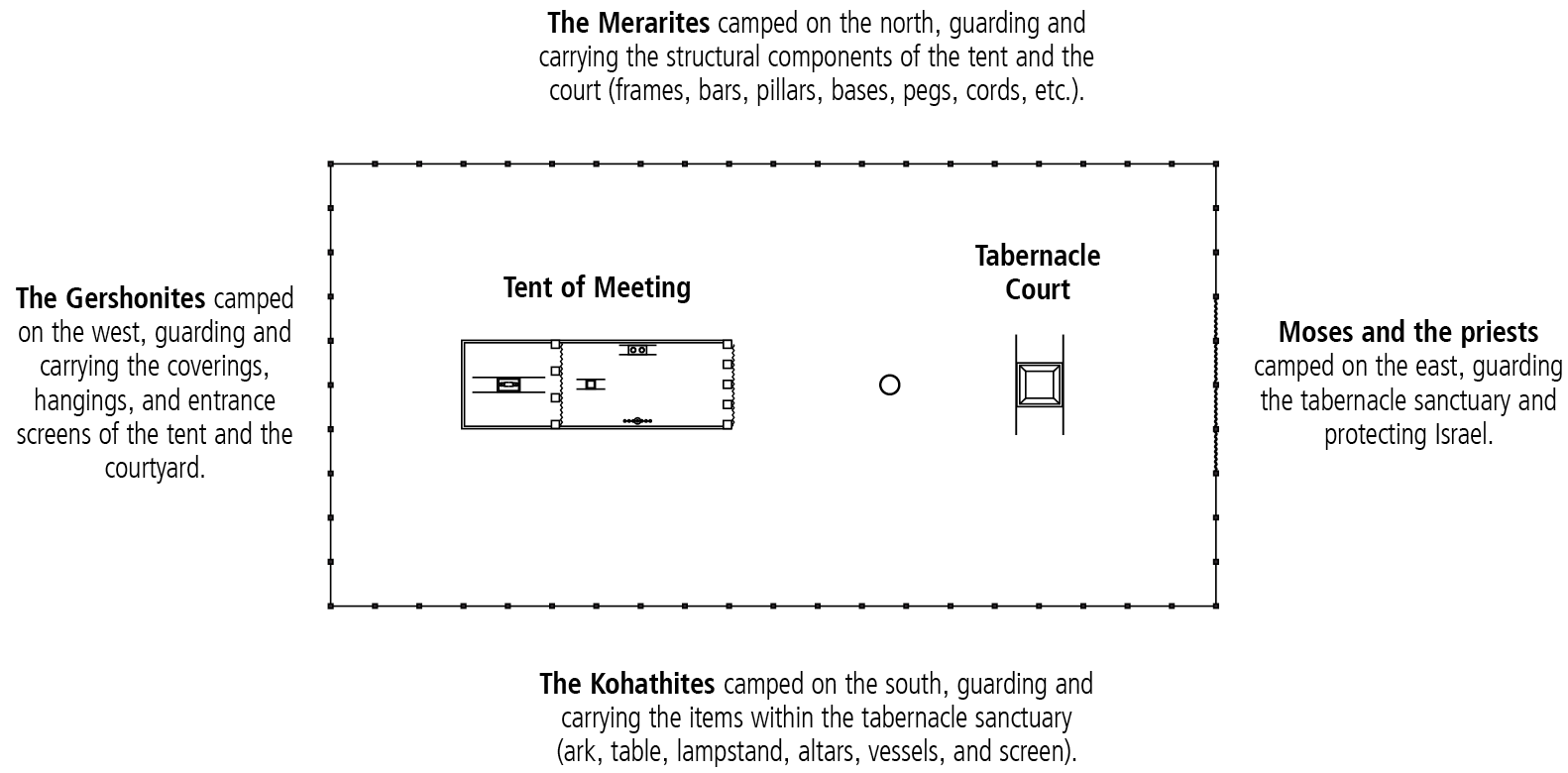 Positions and Duties of the Levites