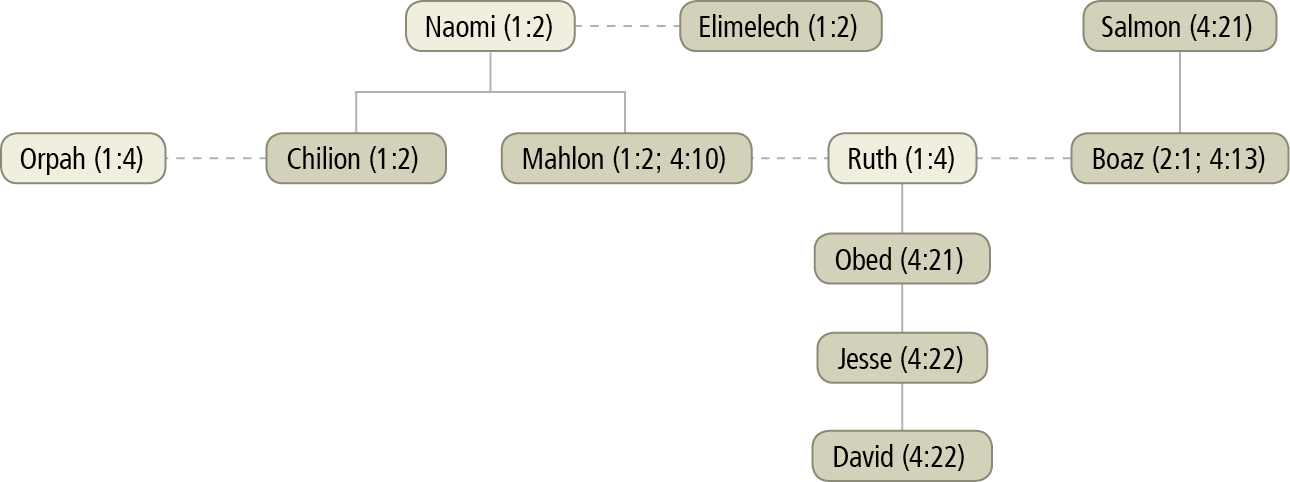 Family of Ruth