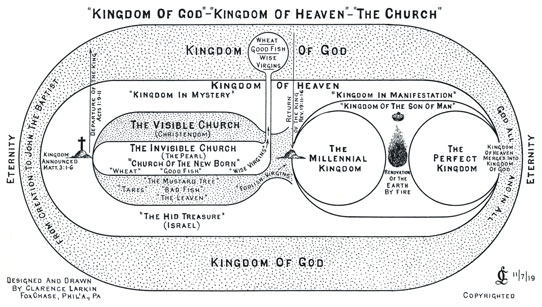 Chapter 13. The Kingdom - Dispensational Truth - Study Resources
