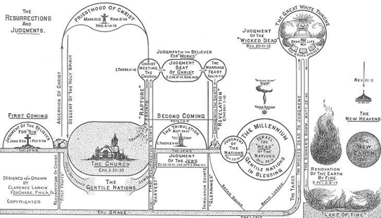 The Resurrections and Judgments - Clarence Larkin - Study Resources