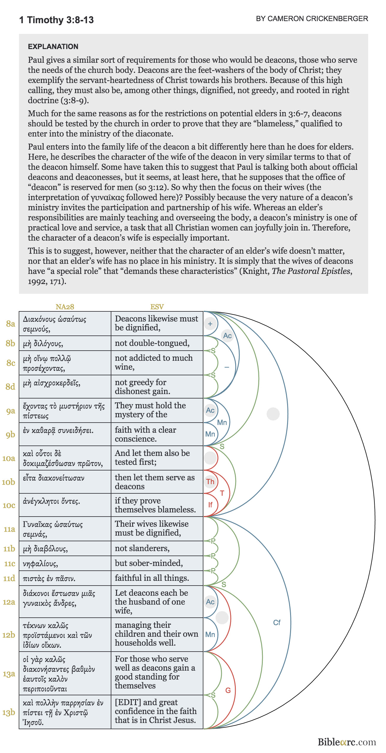 1 Timothy 3:8-13 - Biblearc Image