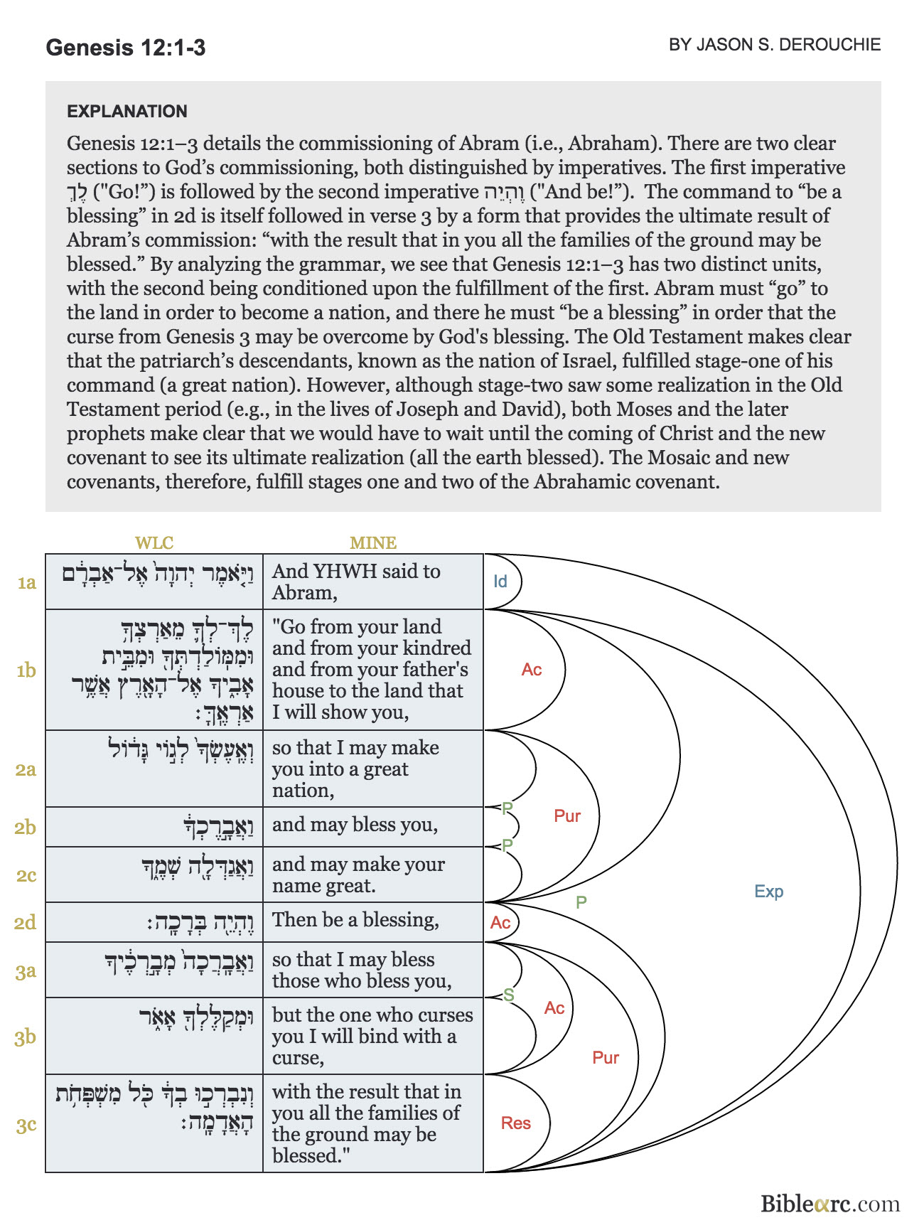 Genesis 12:1-3 - Biblearc Image