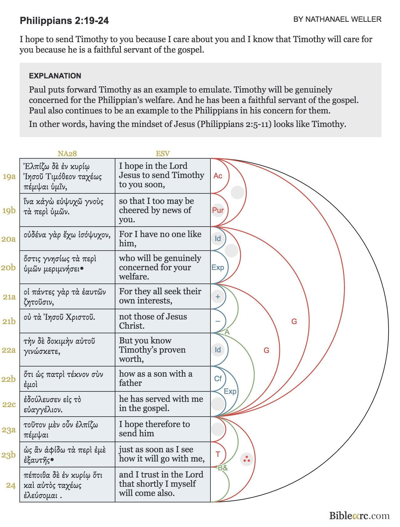 Philippians 2:19-24 - Biblearc Image