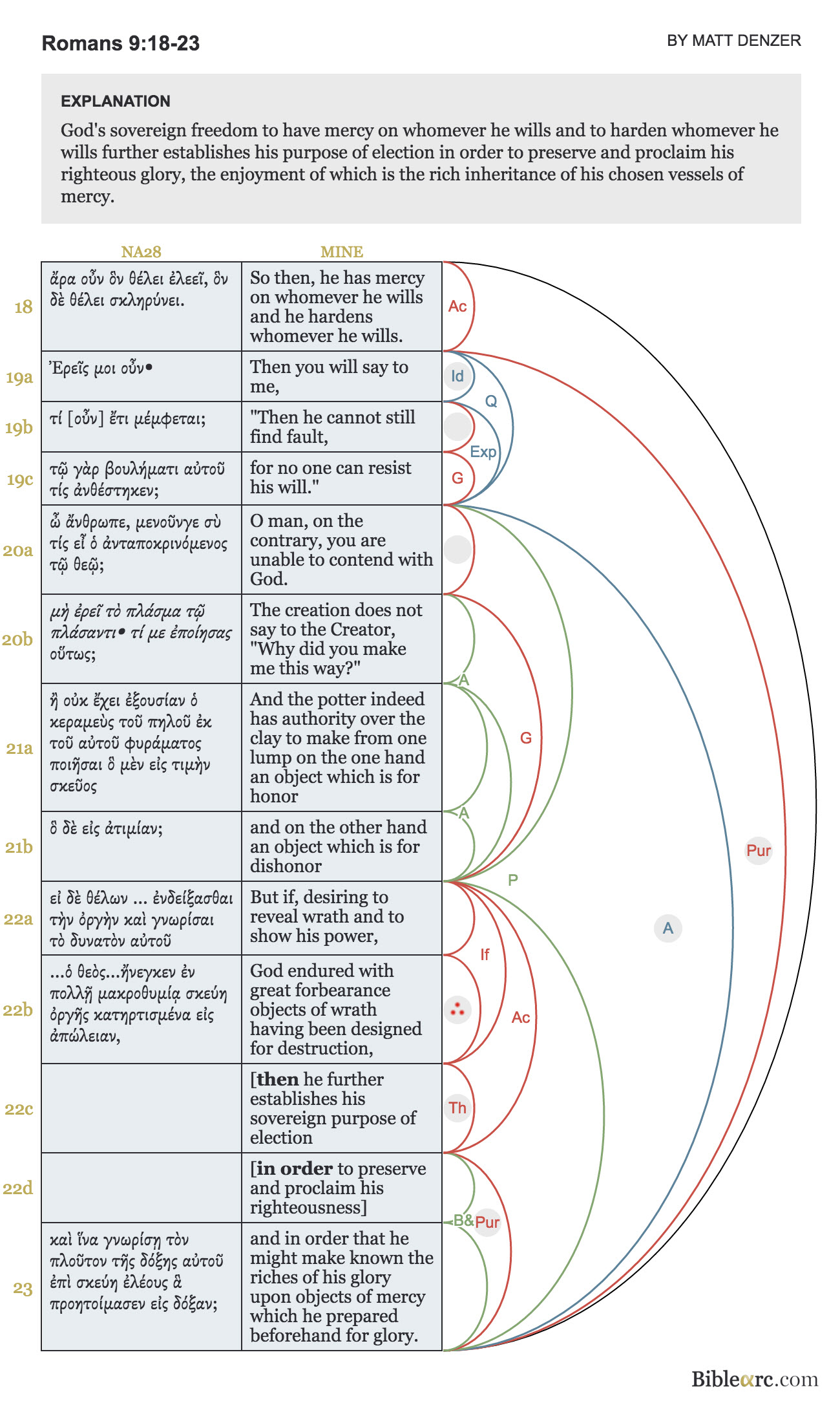 Romans 9:18–23 - Biblearc Image