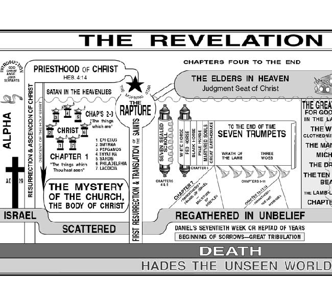 The Revelation of Jesus (Ironside's chart) - Revelation Image